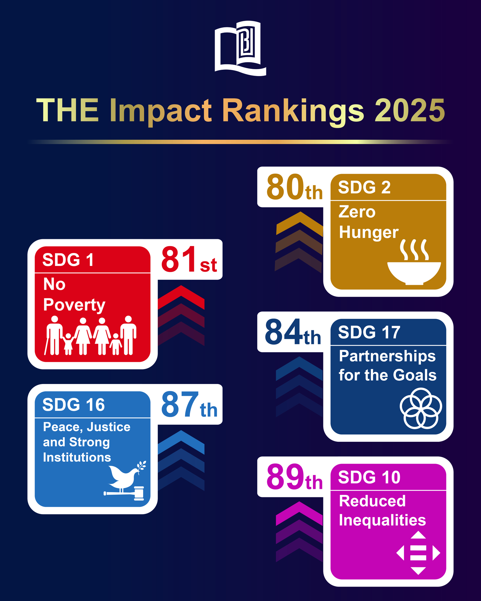 HKBU soars to 69th globally in THE Impact Rankings 2025